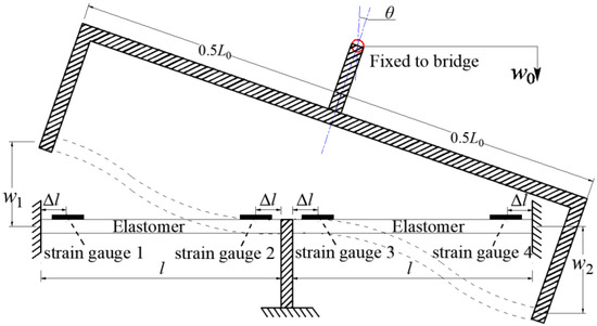 Sensors | An Open Access Journal from MDPI