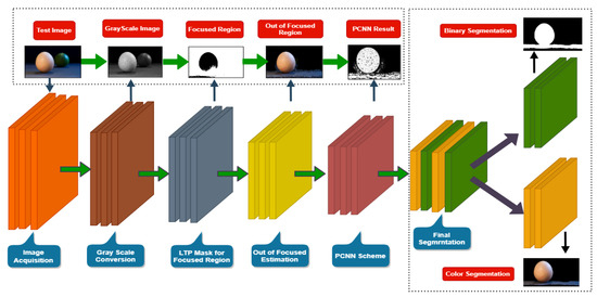 Sensors | Free Full-Text | An Efficient Defocus Blur Segmentation Scheme Based on Hybrid LTP and ...