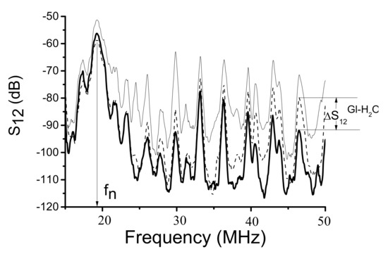 Selective Detection of Liquid Viscosity Using Acoustic Plate Waves with ...