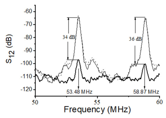 Selective Detection of Liquid Viscosity Using Acoustic Plate Waves with ...