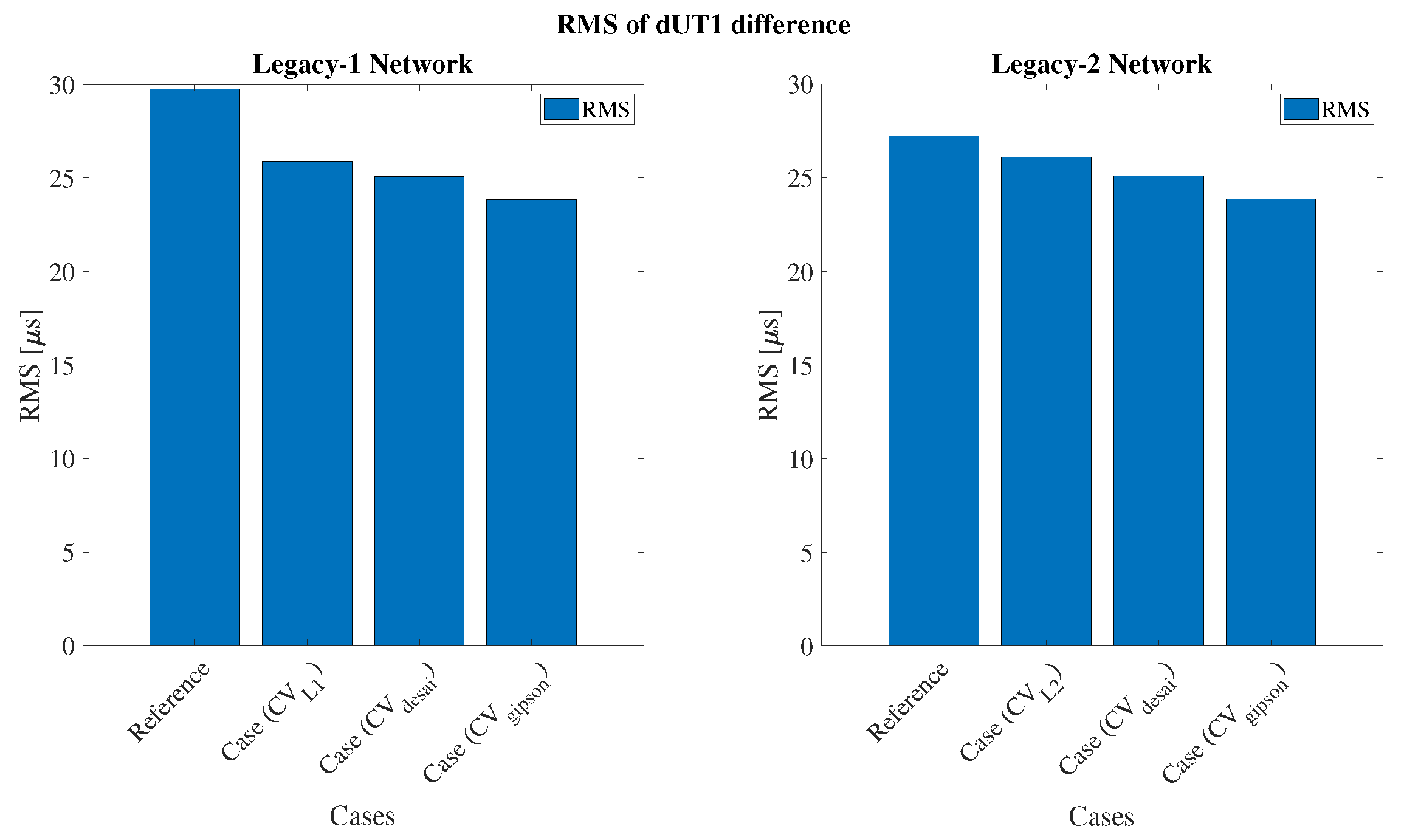 Inter-Comparison of UT1-UTC from 24-Hour, Intensives, and VGOS Sessions ...