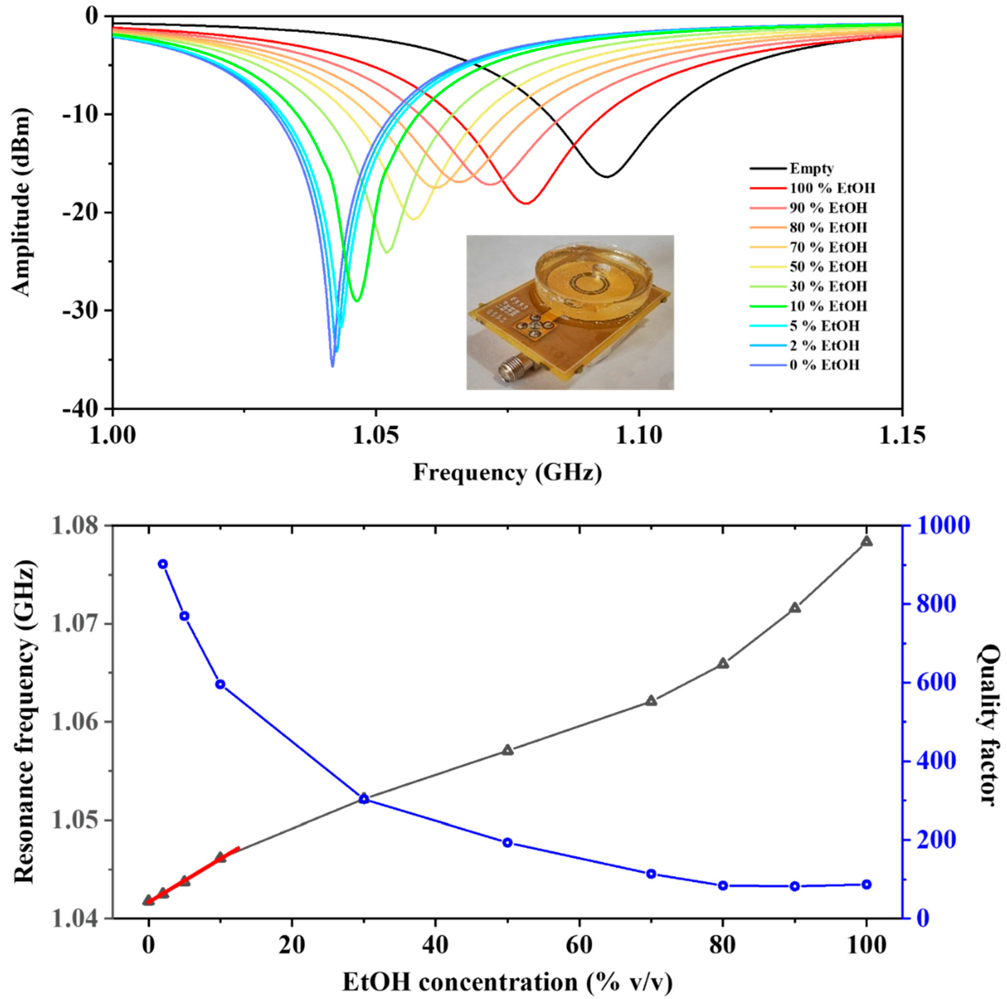 Miniaturized Sensors for Detection of Ethanol in Water Based on ...
