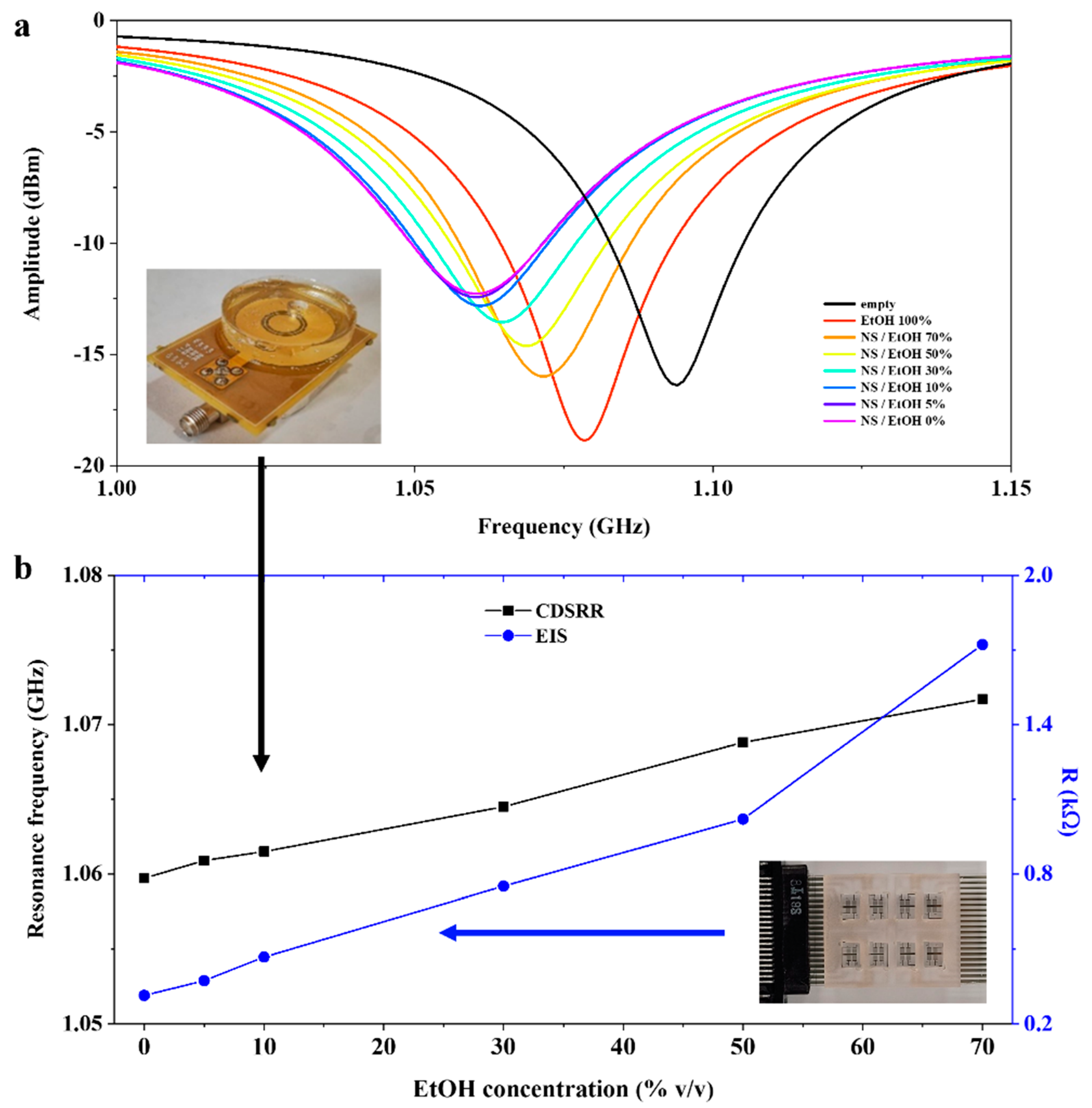 Miniaturized Sensors for Detection of Ethanol in Water Based on ...