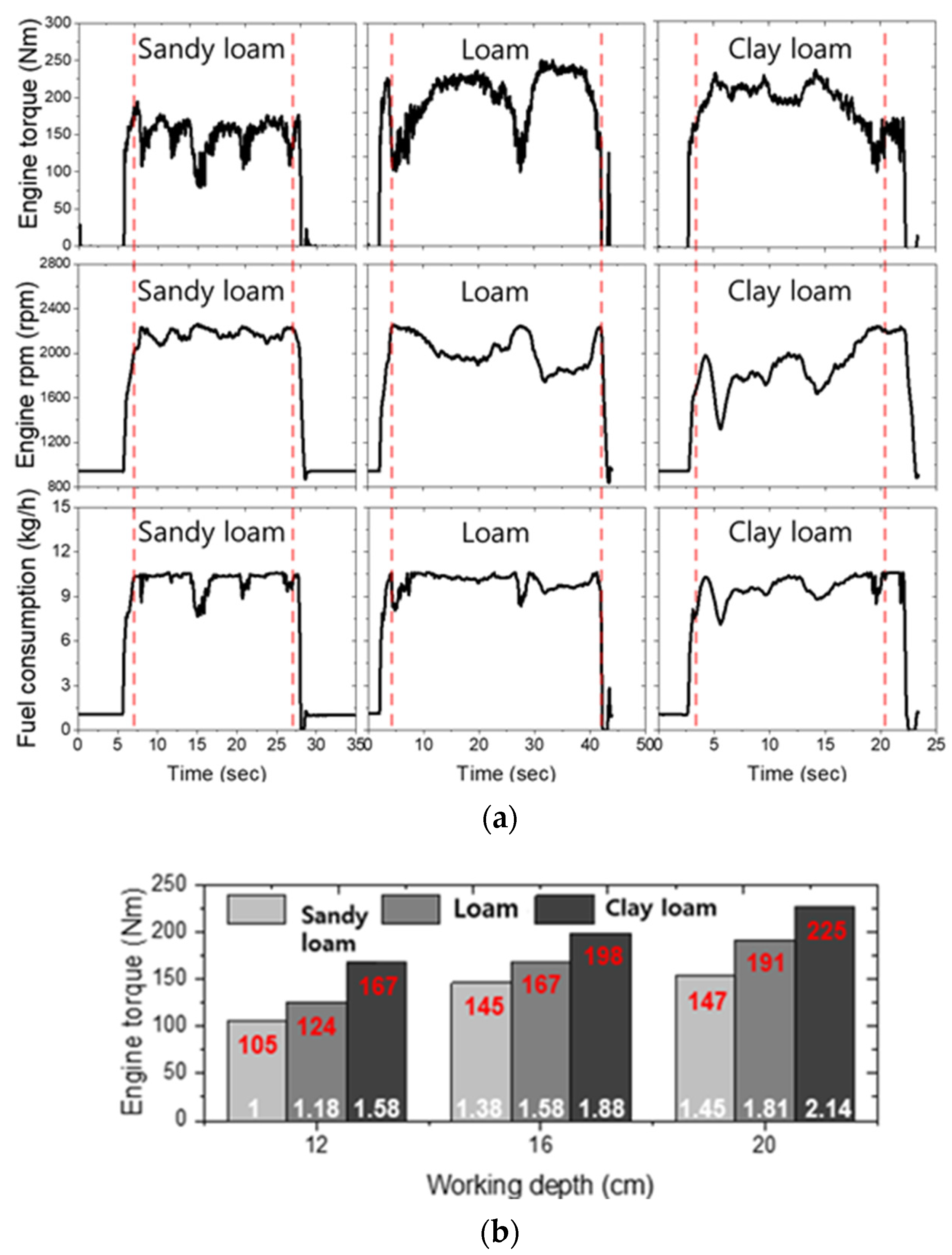 Analysis of the Effect of Tillage Depth on the Working Performance of ...