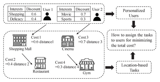 Sensors | Free Full-Text | A Personalized Task Allocation Strategy in Mobile Crowdsensing for ...