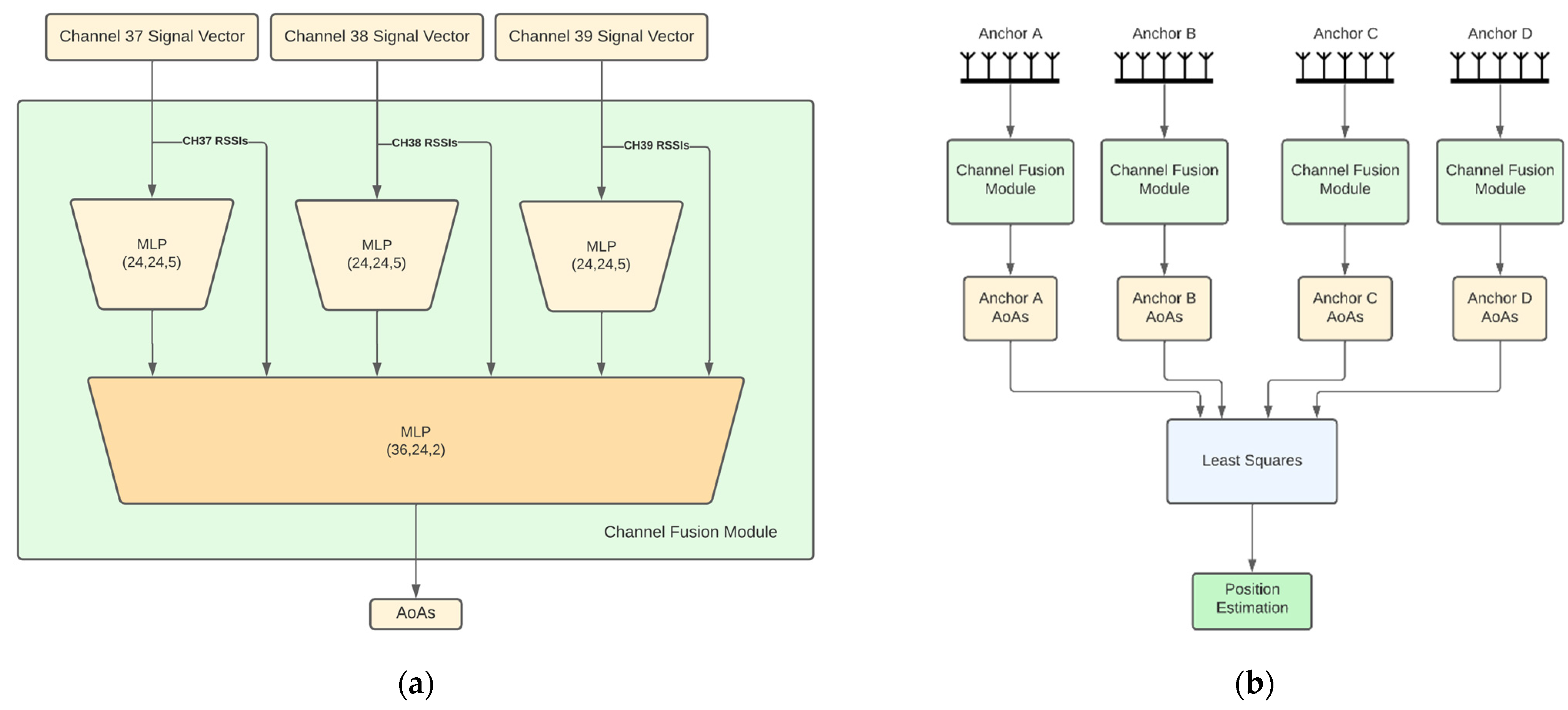 Deep Learning-Based Indoor Localization Using Multi-View BLE Signal
