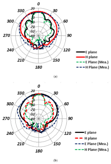 Design of a Millimeter-Wave MIMO Antenna Array for 5G Communication ...