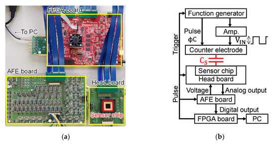 Sensors | An Open Access Journal from MDPI