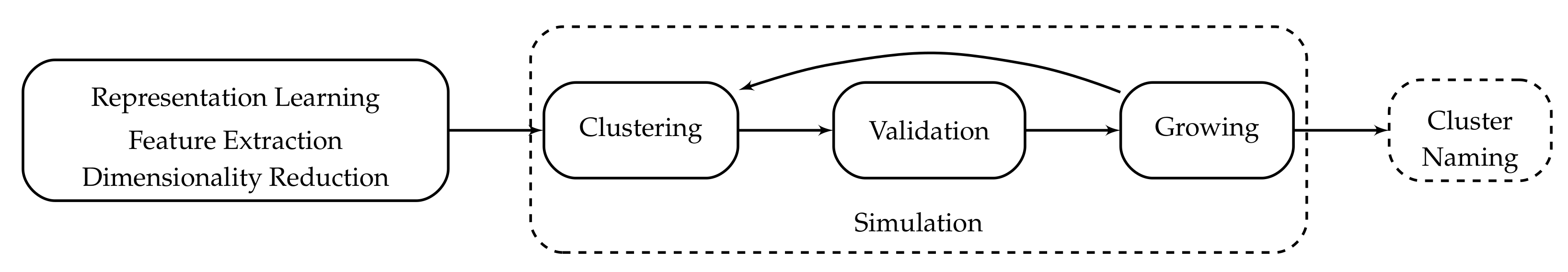 Sensors | Free Full-Text | Assessing Representation Learning and Clustering Algorithms for ...