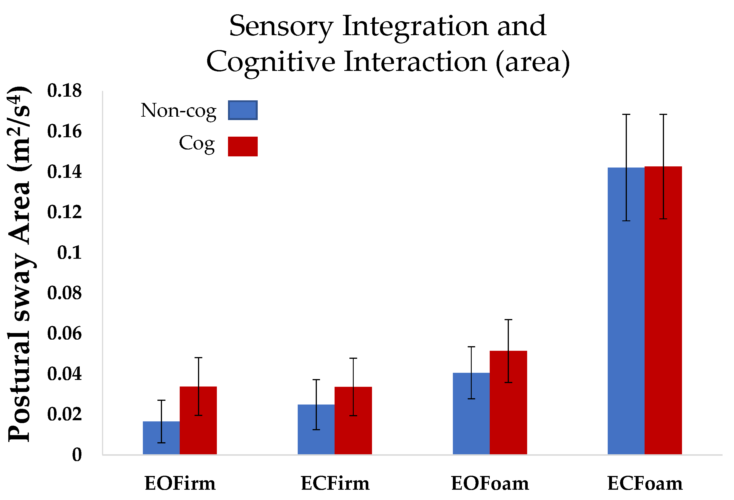 Use of Wearable Sensors to Assess the Effects of Performing a Cognitive ...
