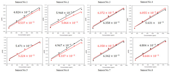 A Low-Current and Multi-Channel Chemiresistor Array Sensor Device