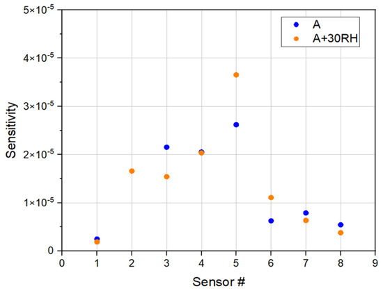 A Low-Current and Multi-Channel Chemiresistor Array Sensor Device