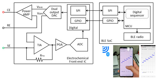 Sensors | Free Full-Text | Sensitive Electrochemical Non-Enzymatic ...