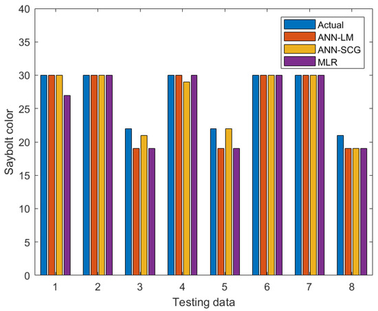 Sensors | Free Full-Text | A Neural Network-Based Model for Predicting ...