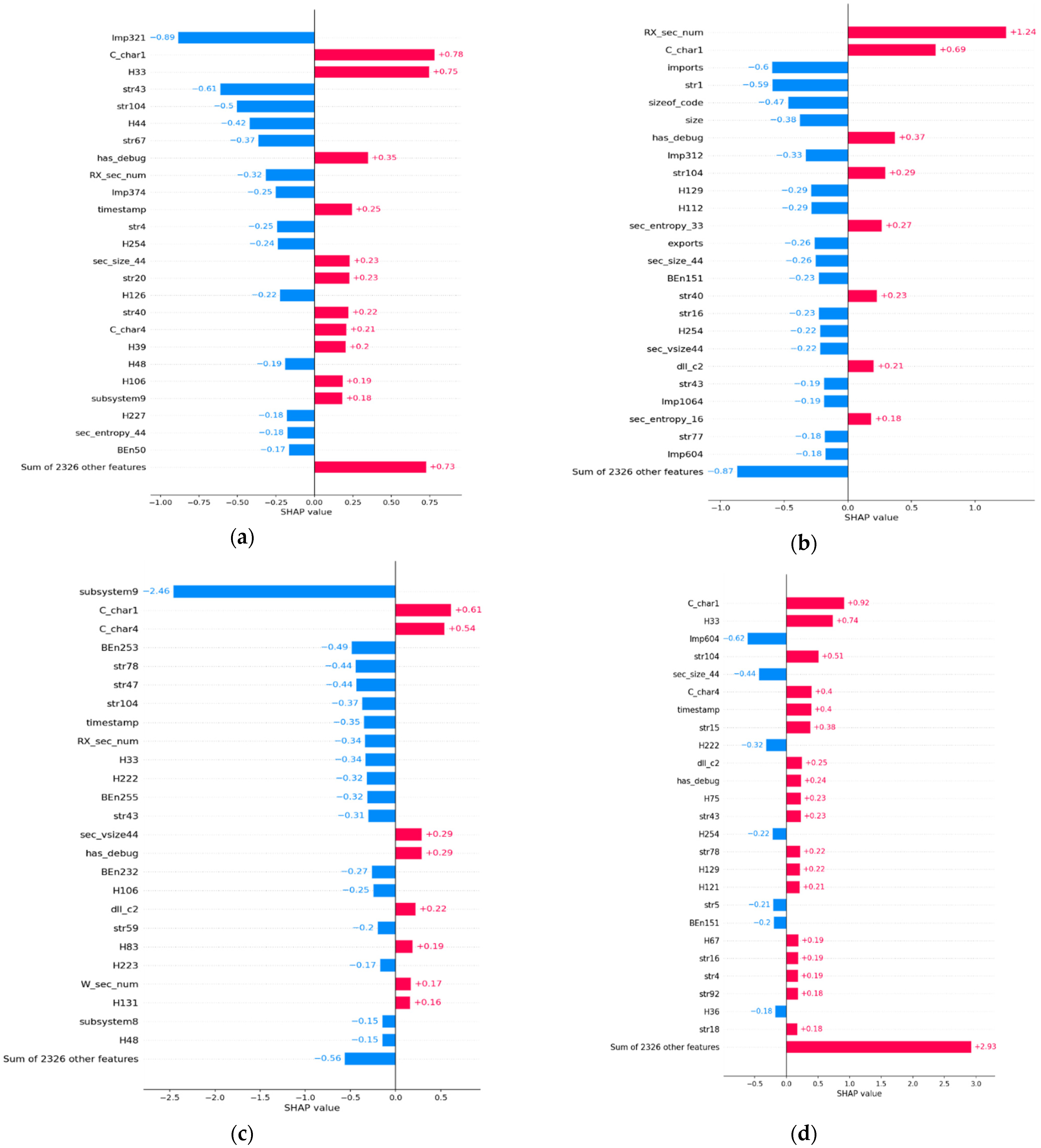 Zero-Day Malware Detection and Effective Malware Analysis Using Shapley ...