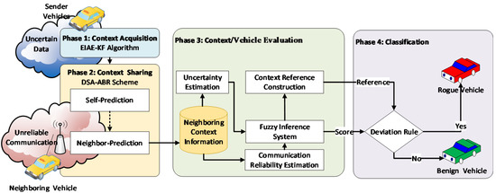 Sensors | Free Full-Text | A Fuzzy-Based Context-Aware Misbehavior Detecting Scheme for ...