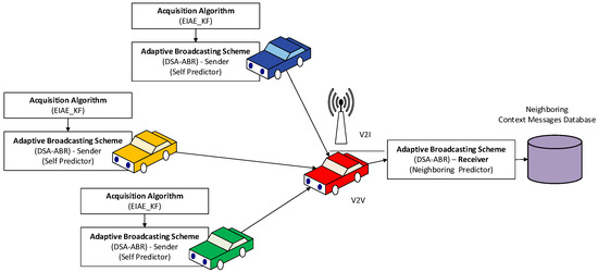 Sensors | Free Full-Text | A Fuzzy-Based Context-Aware Misbehavior ...