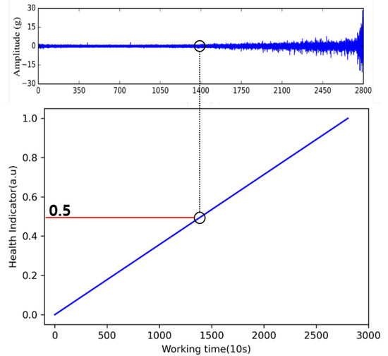 A One-Stage Ensemble Framework Based on Convolutional Autoencoder for Remaining Useful Life ...