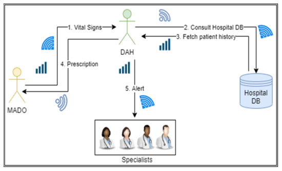 Agent-Based Medical Health Monitoring System
