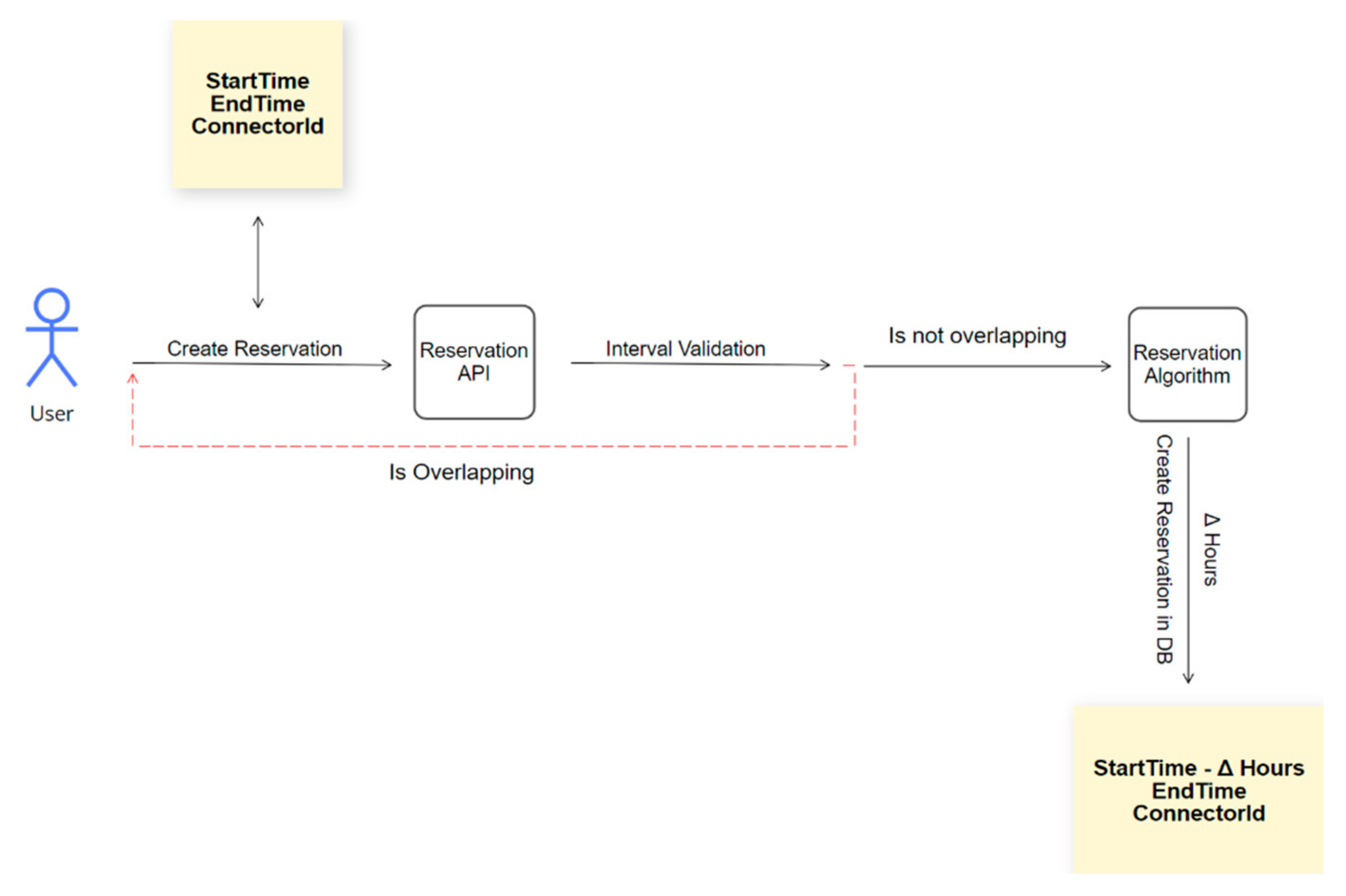 Sensors | Free Full-Text | Electric Vehicle Smart Charging Reservation ...