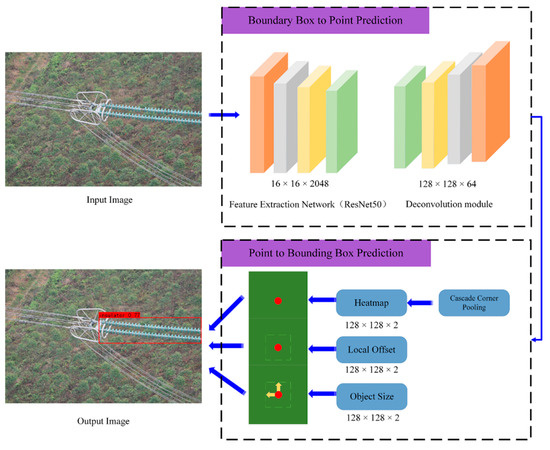 An Improved CenterNet Model for Insulator Defect Detection Using Aerial ...