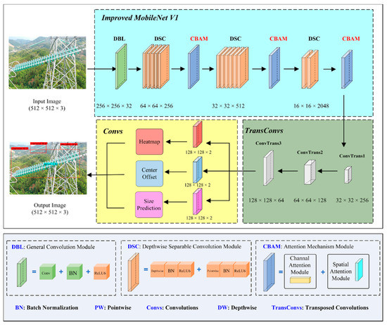An Improved CenterNet Model for Insulator Defect Detection Using Aerial ...