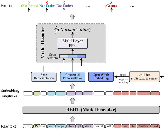 Sensors Free Full Text S Ner A Concise And Efficient Span Based Model For Named Entity