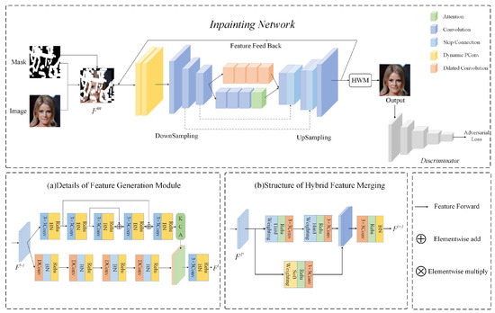 Sensors | Free Full-Text | Semantic Image Inpainting with Multi-Stage ...