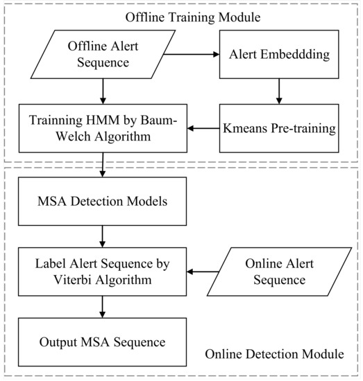 Multi-Step Attack Detection Based on Pre-Trained Hidden Markov Models