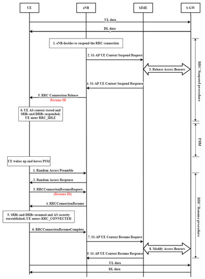 Sensors | Free Full-Text | Persistent Periodic Uplink Scheduling Algorithm for Massive NB-IoT ...