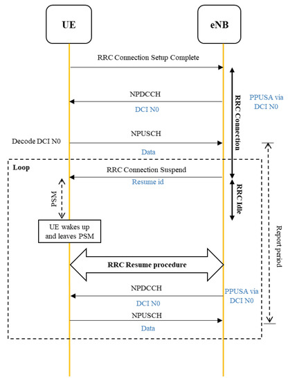 Sensors | Free Full-Text | Persistent Periodic Uplink Scheduling Algorithm for Massive NB-IoT ...