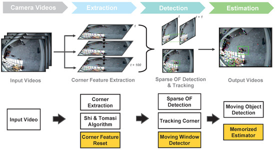 Moving Object Tracking Based on Sparse Optical Flow with Moving Window and Target Estimator