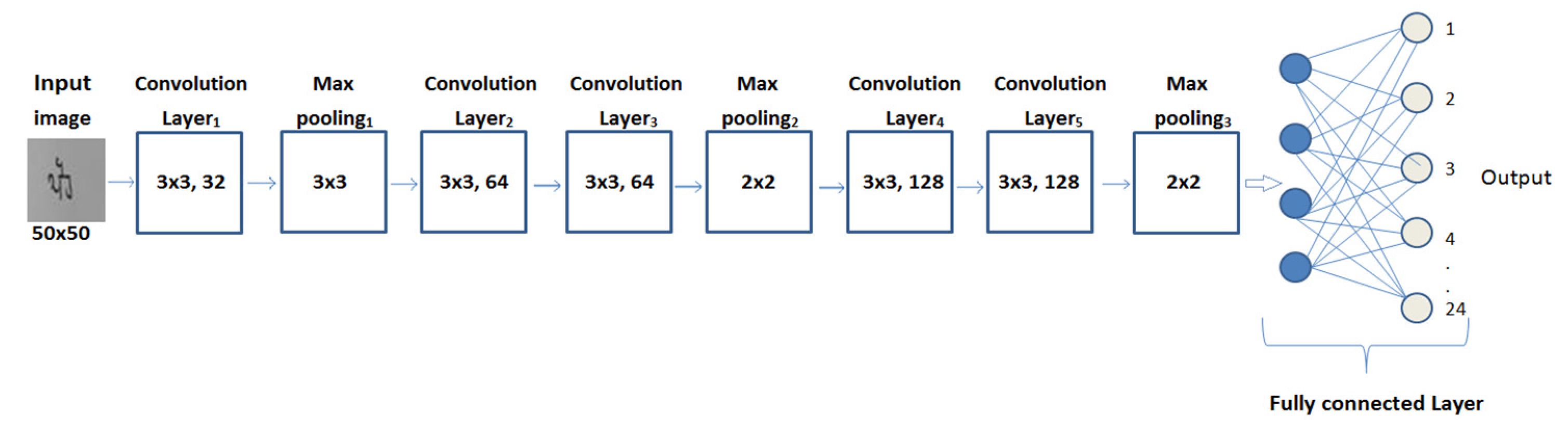 Visualization of Customized Convolutional Neural Network for Natural ...