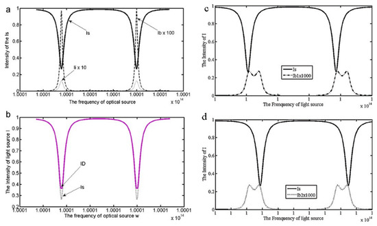 Suppression Method of Optical Noises in Resonator-Integrated Optic ...
