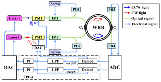 Suppression Method of Optical Noises in Resonator-Integrated Optic ...
