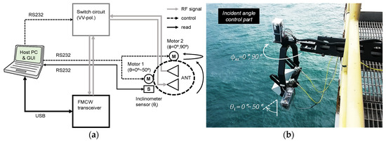 Sensors | Free Full-Text | Multifunctional Scatterometer System for ...