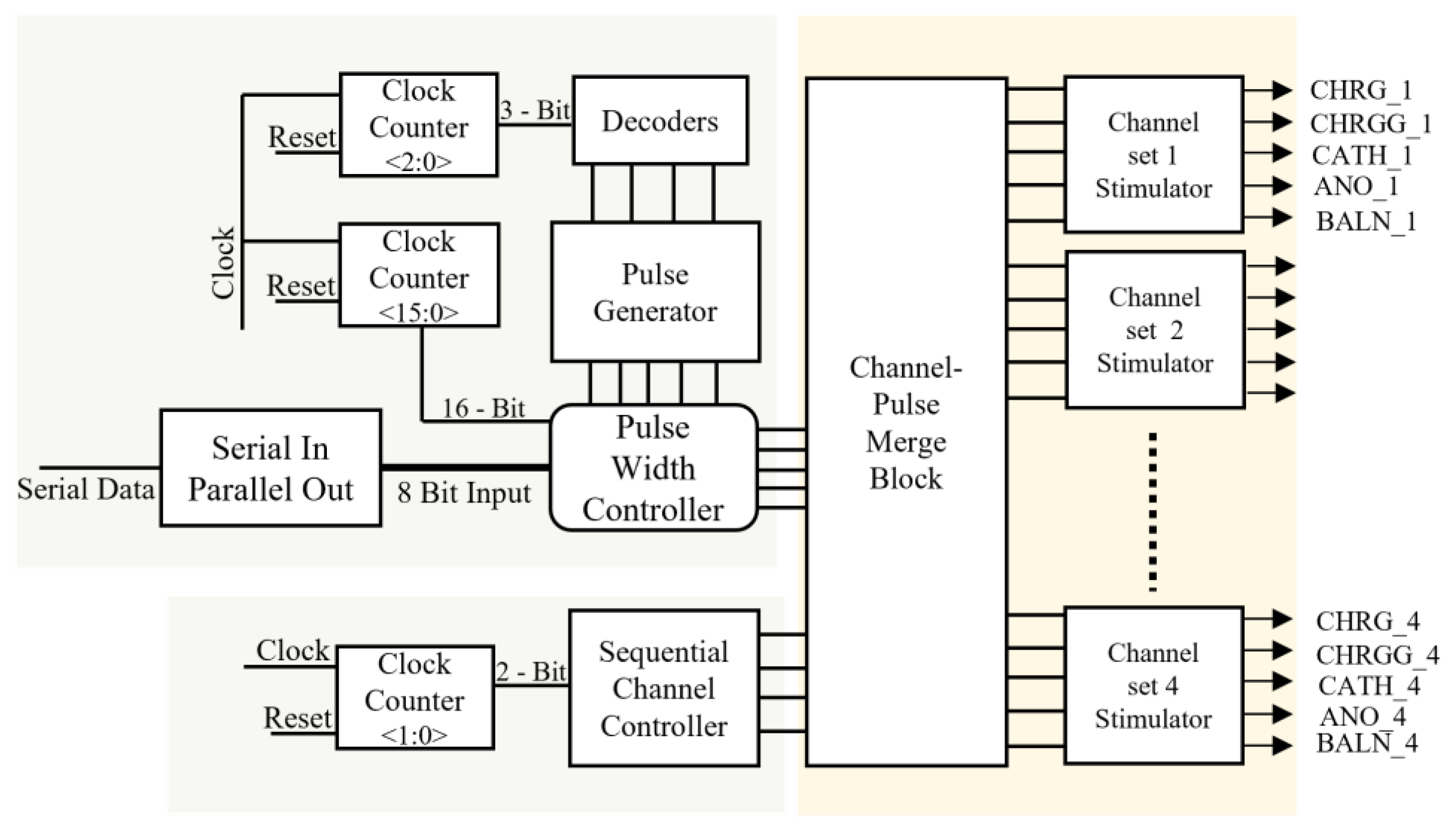 Hexagonal Stimulation Digital Controller Design and Verification for ...