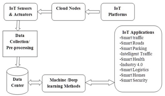 Sensors | Free Full-Text | Design and Implementation of an ML and IoT ...