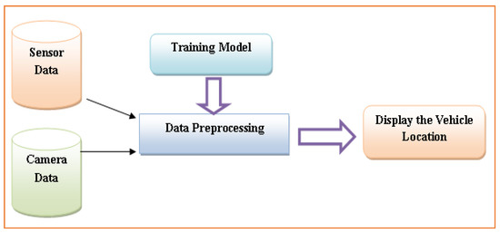 Sensors | Free Full-Text | Design and Implementation of an ML and IoT ...