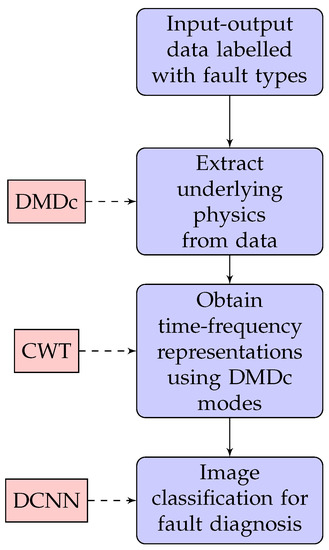 Sensor Fault Diagnostics Using Physics-Informed Transfer Learning Framework
