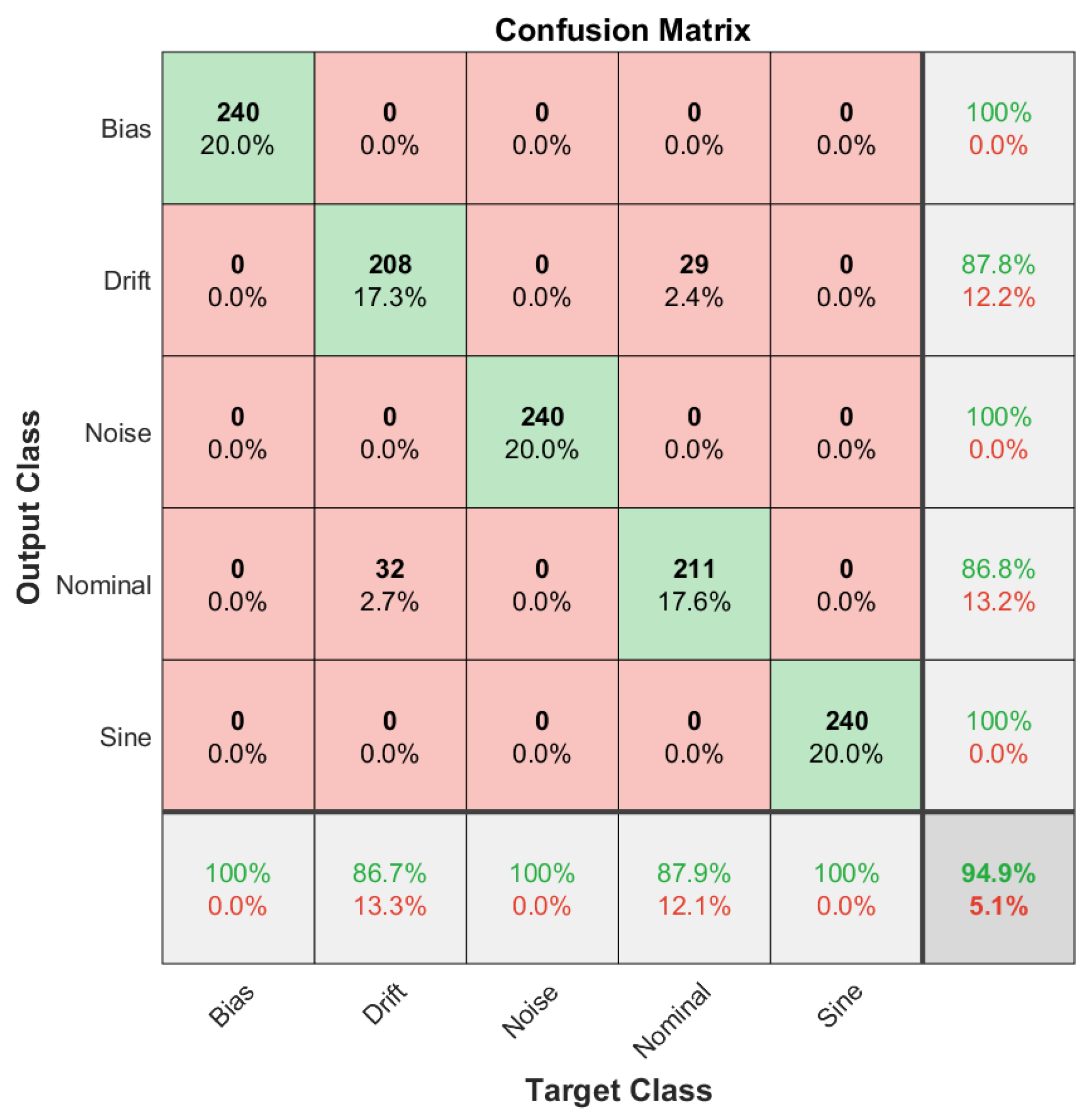 Sensor Fault Diagnostics Using Physics-Informed Transfer Learning Framework