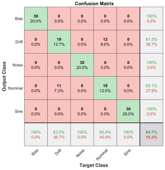 Sensors | Free Full-Text | Sensor Fault Diagnostics Using Physics-Informed Transfer Learning ...