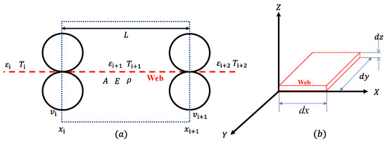 Experimental Validation of High Precision Web Handling for a Two-Actuator-Based Roll-to-Roll System