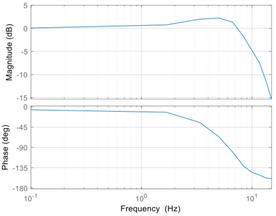 Experimental Validation of High Precision Web Handling for a Two-Actuator-Based Roll-to-Roll System
