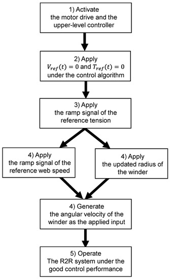 Experimental Validation of High Precision Web Handling for a Two-Actuator-Based Roll-to-Roll System