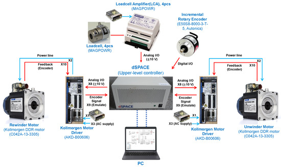 Experimental Validation of High Precision Web Handling for a Two-Actuator-Based Roll-to-Roll System