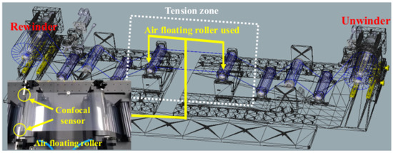 Experimental Validation of High Precision Web Handling for a Two-Actuator-Based Roll-to-Roll System