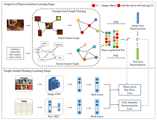 Object-Level Visual-Text Correlation Graph Hashing for Unsupervised Cross-Modal Retrieval