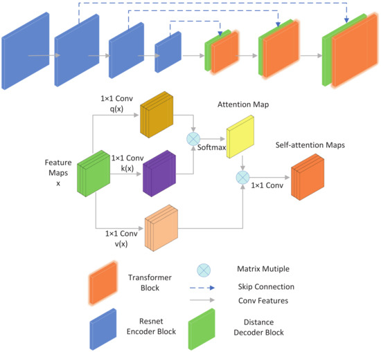 Self-Supervised Object Distance Estimation Using a Monocular Camera
