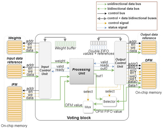 Efficient Hardware Design and Implementation of the Voting Scheme-Based Convolution